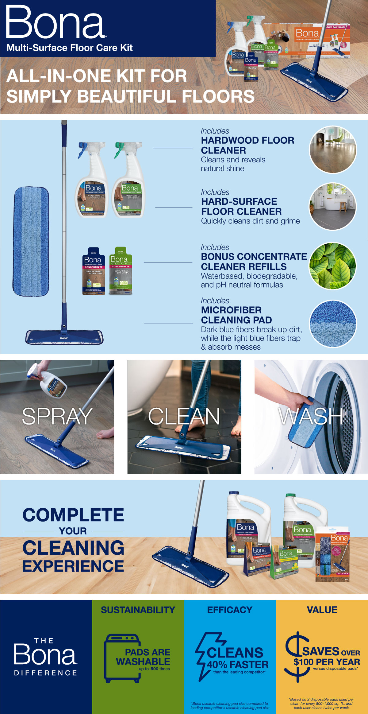 Multi Surface Floor Care Kit