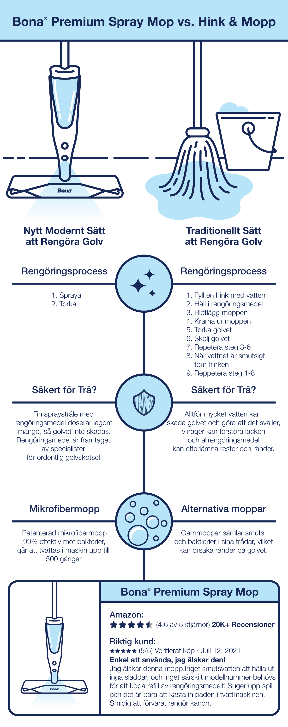Spraymopp jämfört med hink och mopp