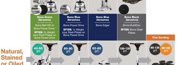 best sanding sequences